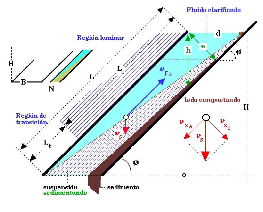 Separadores Lamelares - Tecnolub Separadores Lamelares